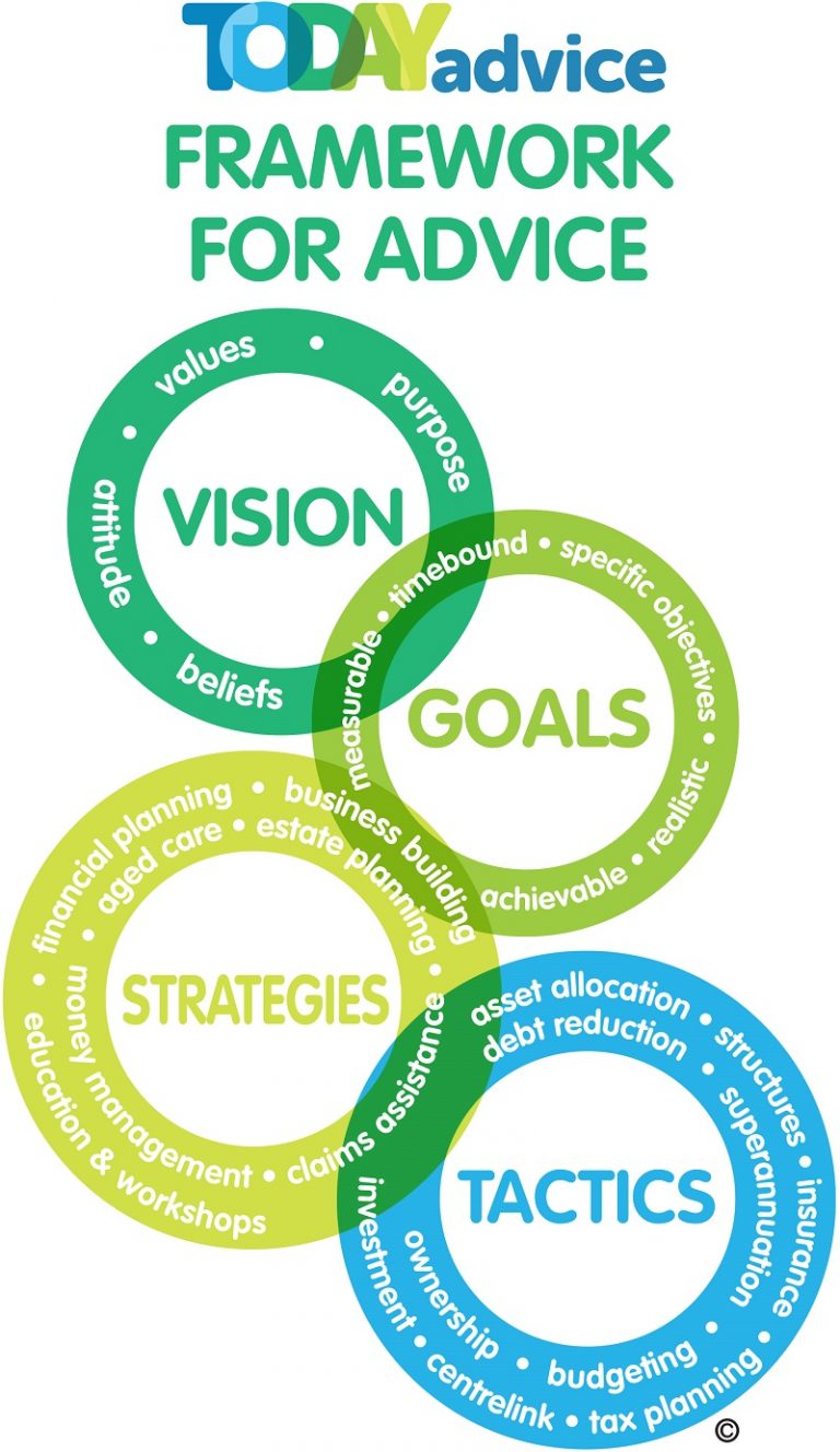 What We Do - Today Advice Pty Ltd